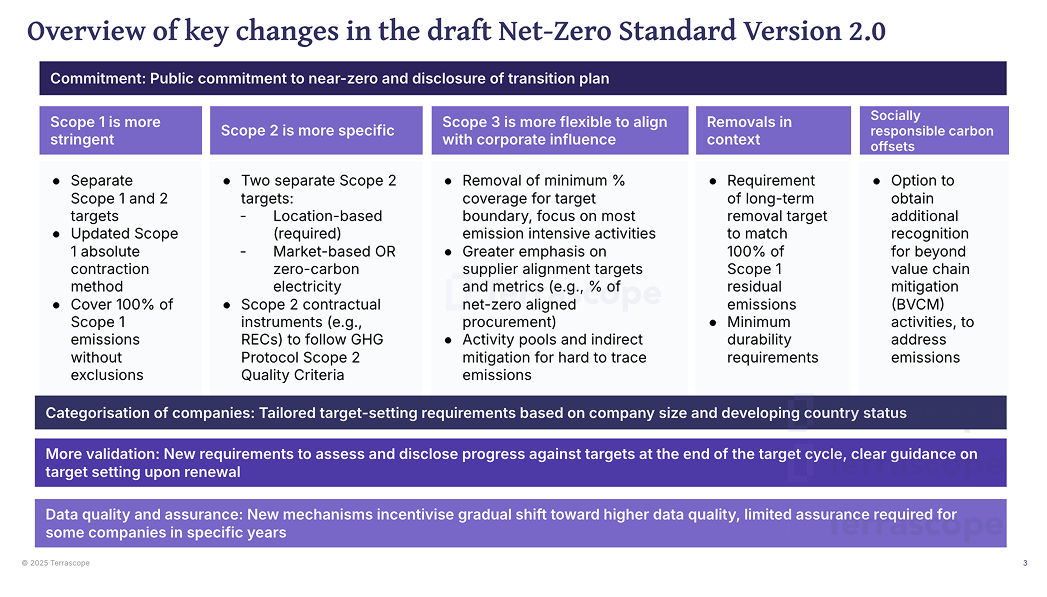SBTi Corporate Net Zero Standard V2.0 Draft: What You Need to Know