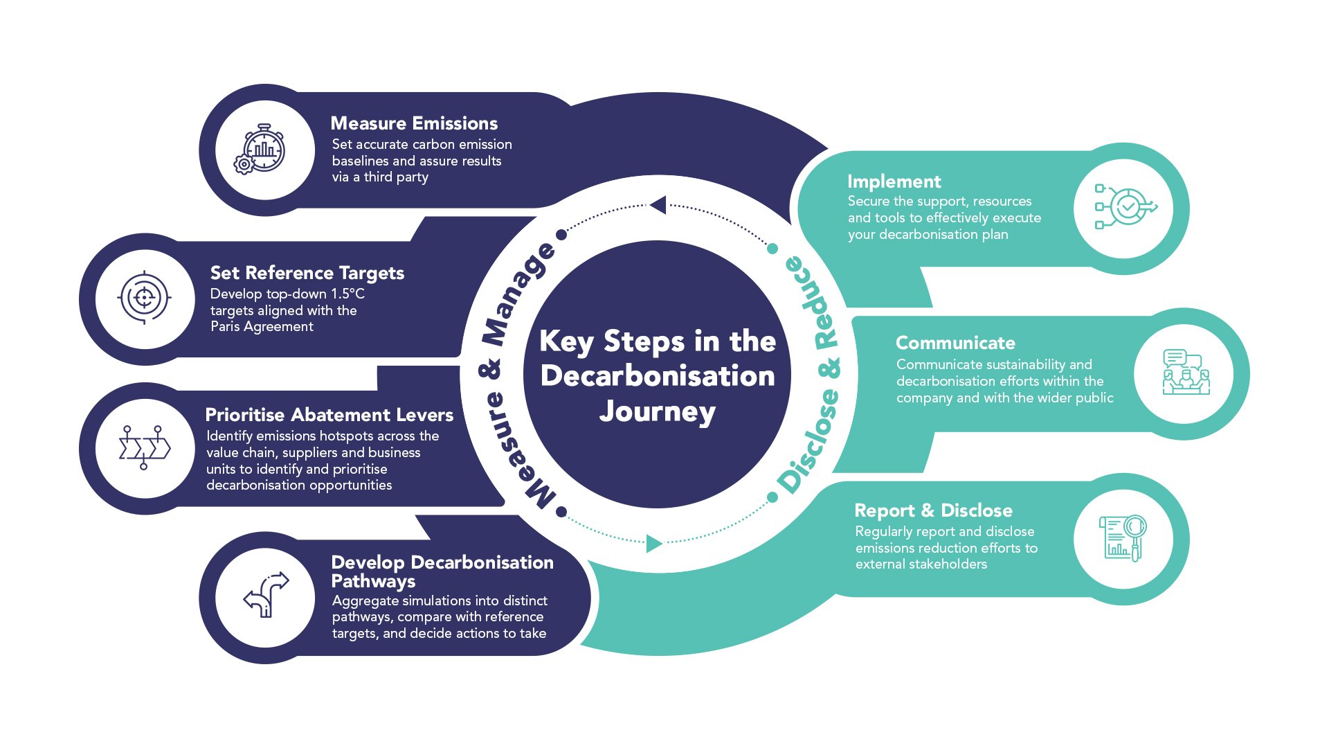 Key Steps in the Decarbonisation Journey: A Guide for Companies