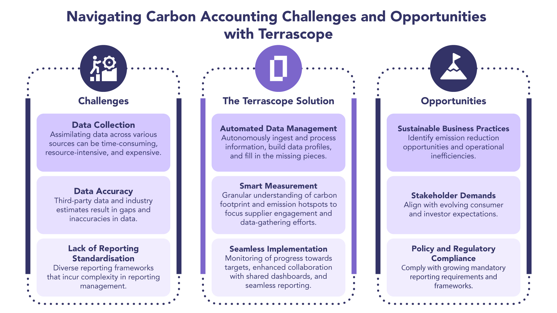 Carbon Accounting: An Overview