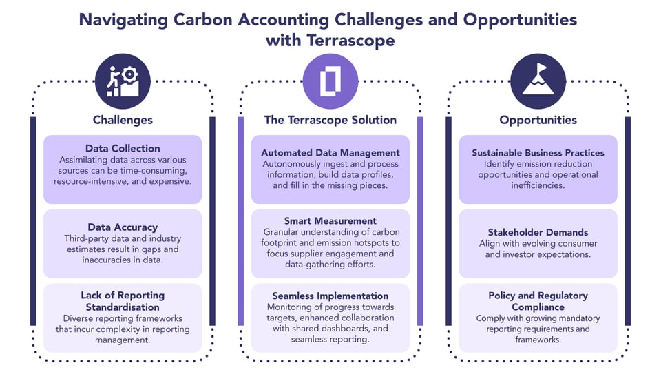 Carbon Accounting: An Overview