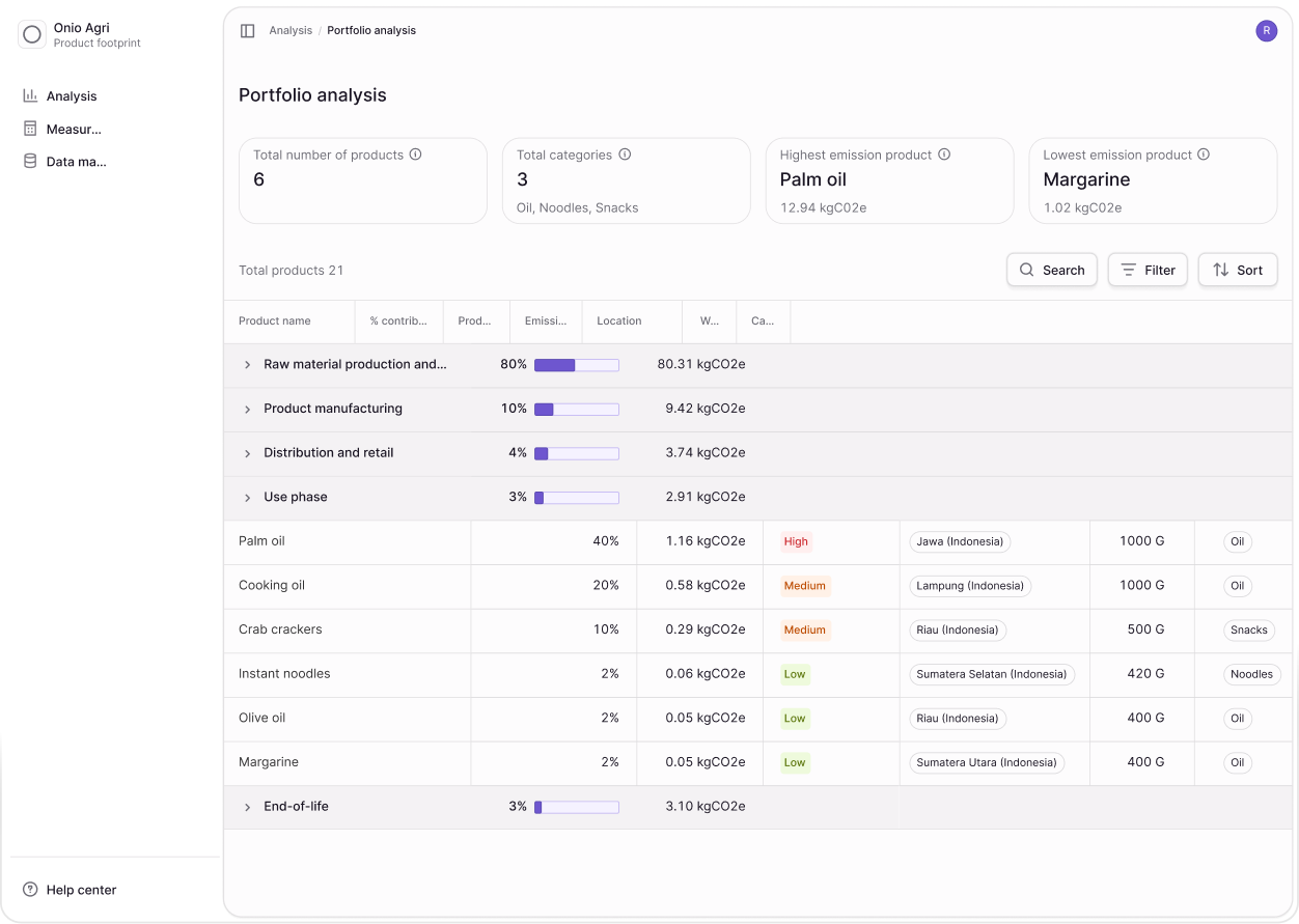 Product Carbon Footprint (PCF)